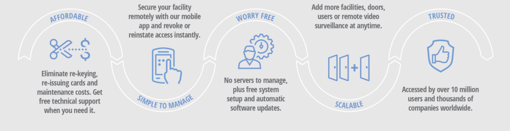 #1 Best Dallas-Fort Worth Business Security System Company